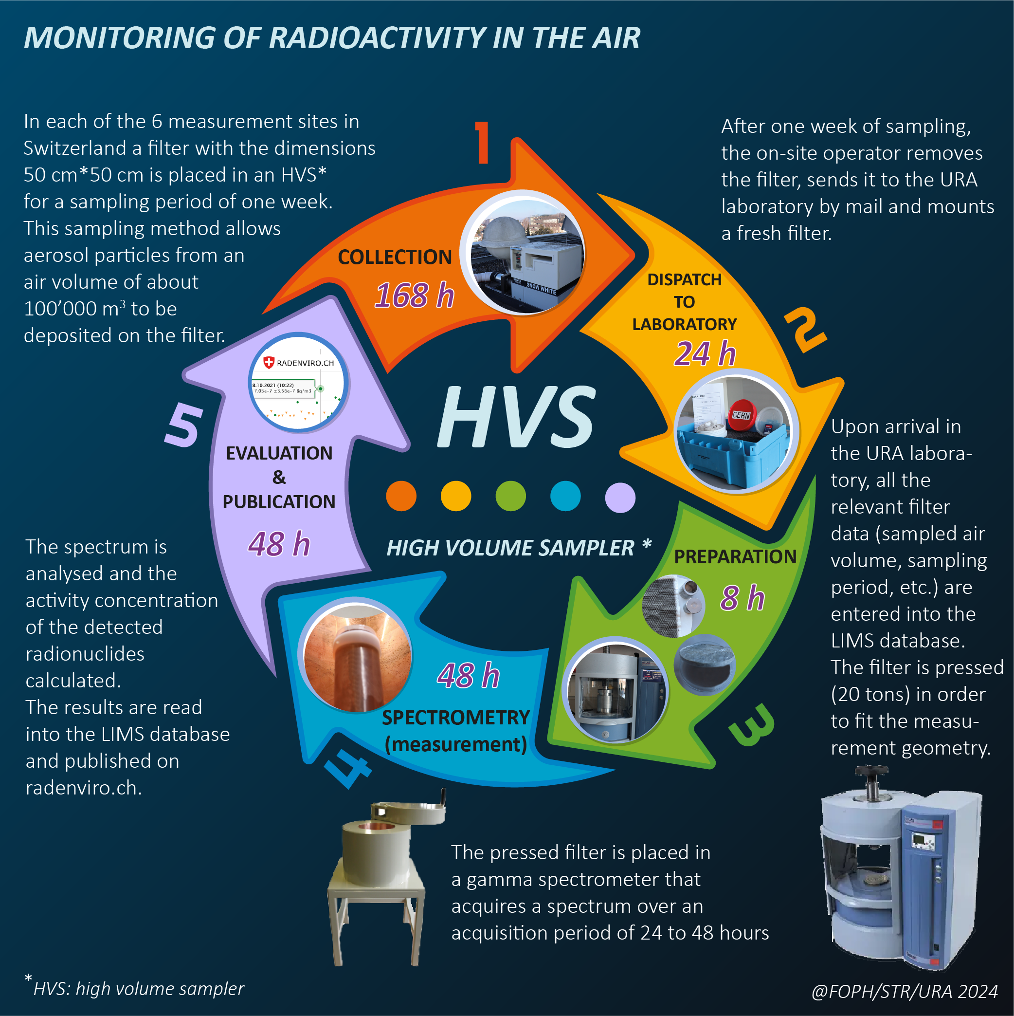 One shot, one link! Radioactivity in the air – Radenviro